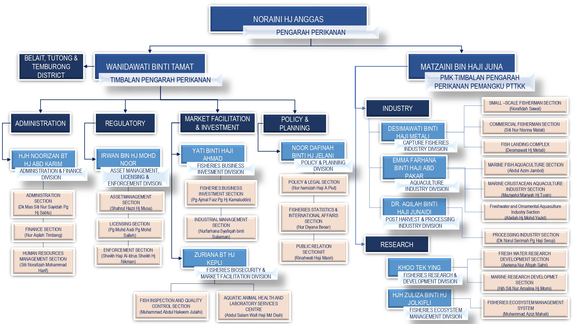 Department of Fisheries - Organisational Structure