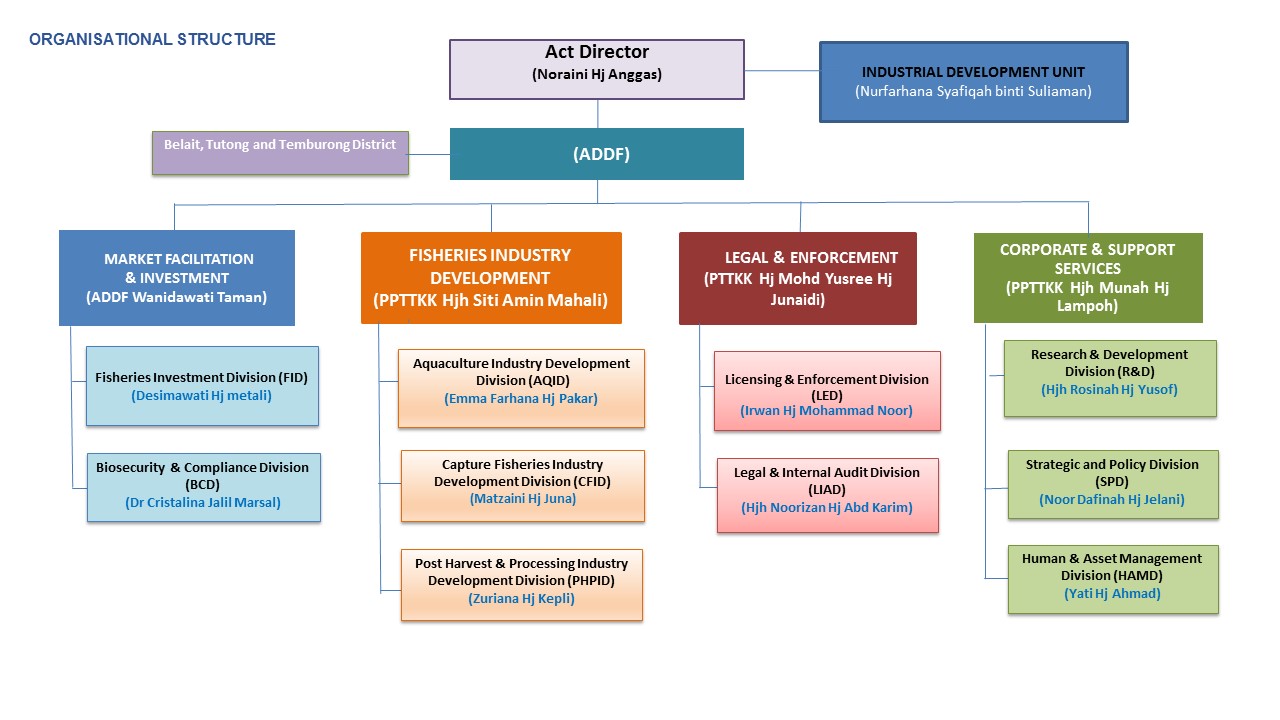 Department of Fisheries - Organisational Structure